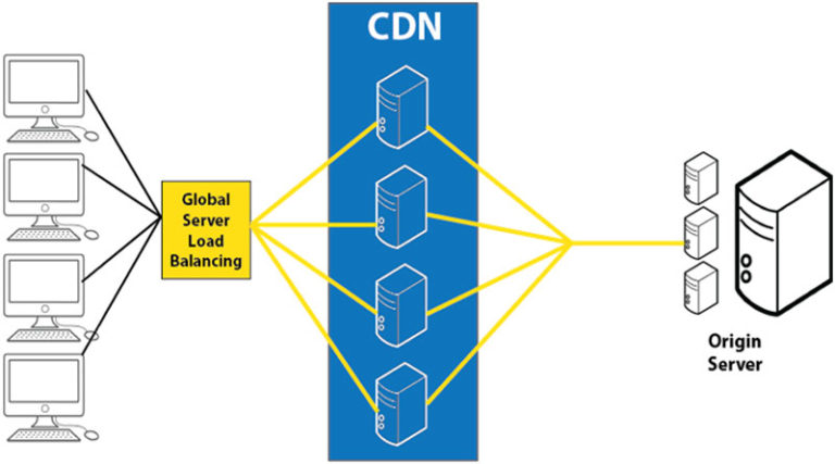 Cost Effective CDNs to Improve Website Performance