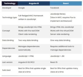 React Vs. Angular: Which JavaScript Framework is Better