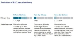 On-Demand Delivery: Ways to Start Profitable Business in a Low Budget