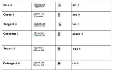 All About Trigonometry RatioTable and Functions
