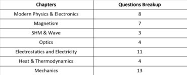 Which are the important chapters for NEET?