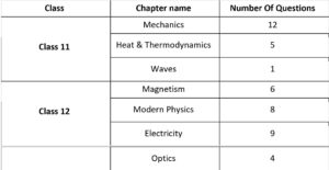 Which are the important chapters for NEET?