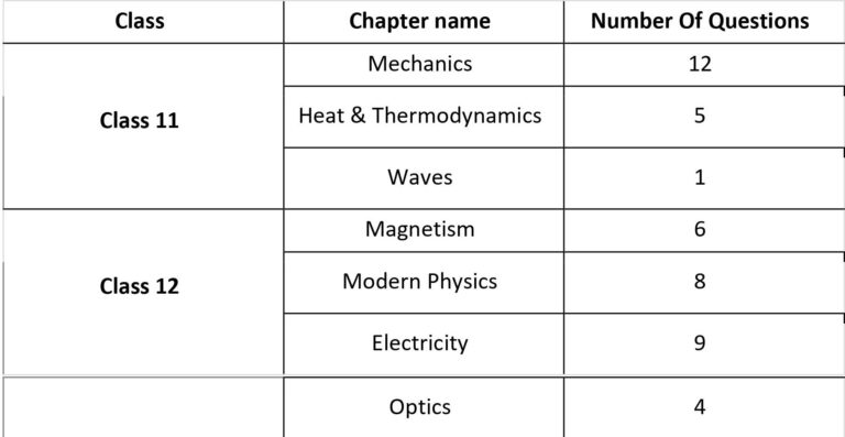 Which are the important chapters for NEET?
