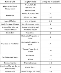 Which are the important chapters for NEET?