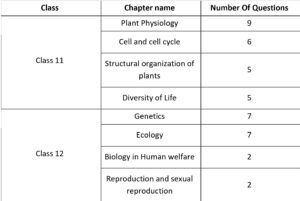 Which are the important chapters for NEET?