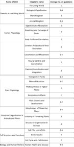 Which are the important chapters for NEET?
