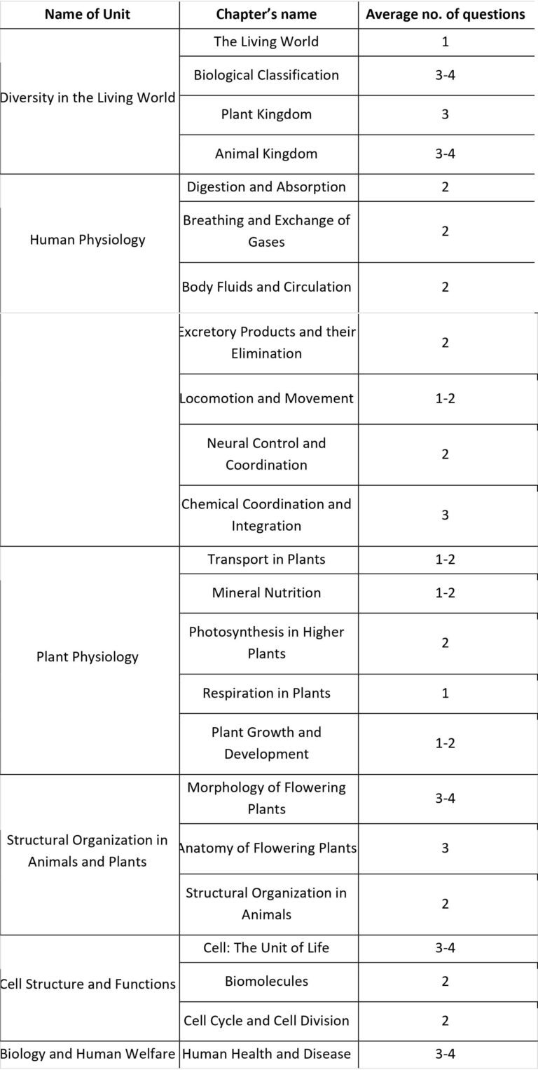 Which are the important chapters for NEET?