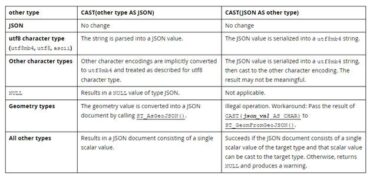 MySQL JSON Operations | Advantages and Limitations