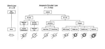 How to measure current with current sensor?
