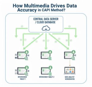 How to Improve Your Computer Aided Personal Interview (CAPI) with Smart ...